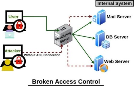 Broken Access Control - Indian Cyber Security Solutions
